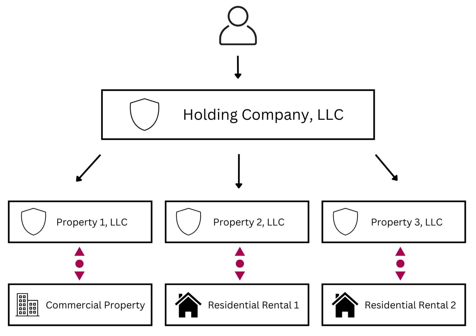Holding Company Structure for LLCs