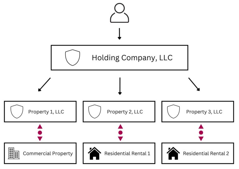 Using the Series LLC Structure for LLCs