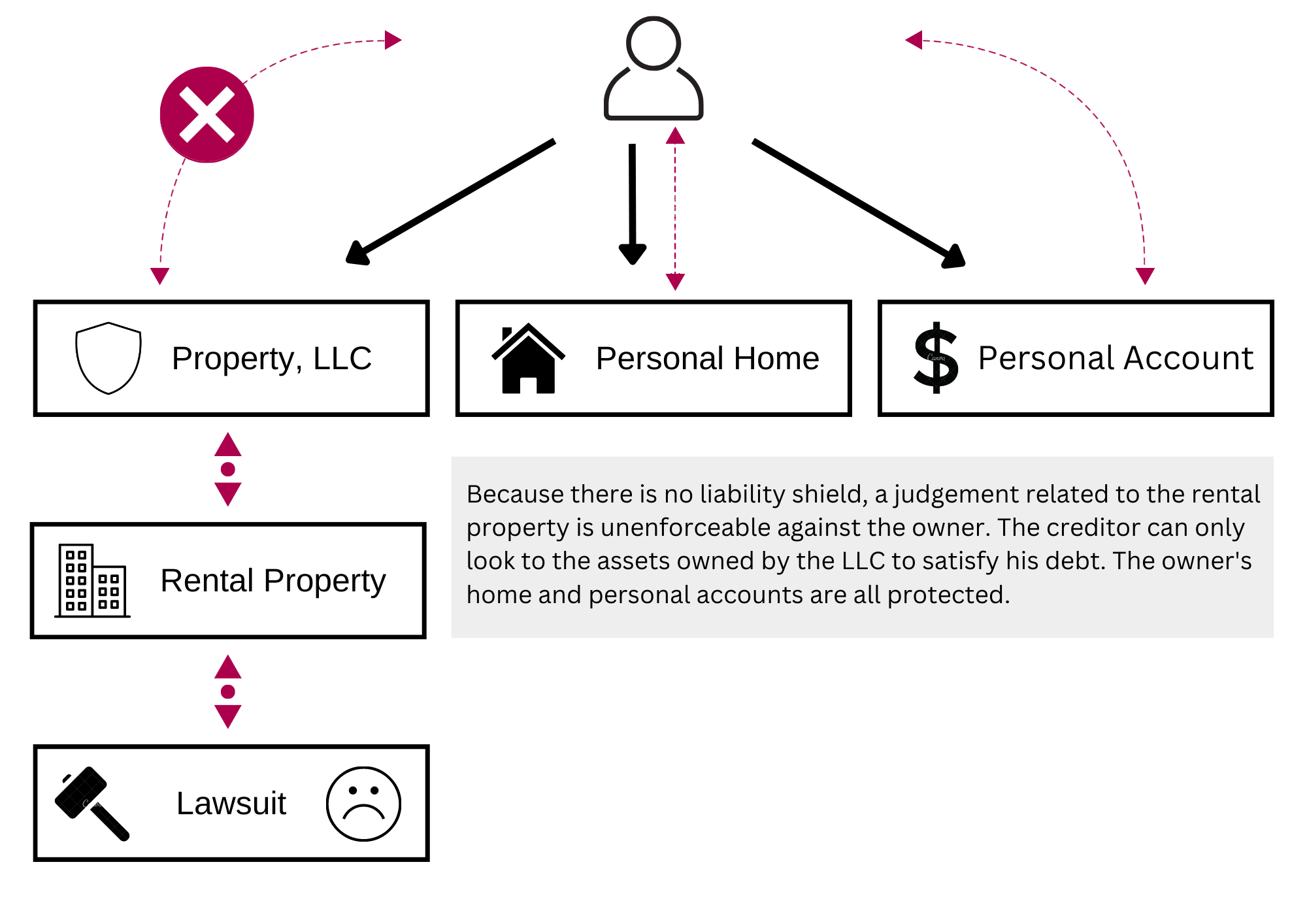 Using LLCs to Protect from Inside and Outside Liability